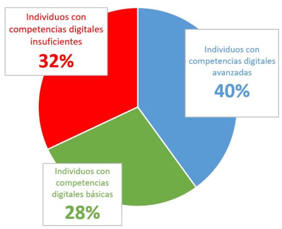 La contribución del marco europeo de competencias digitales para el ...