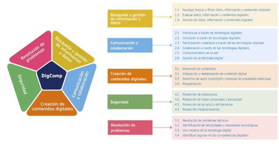 La contribución del marco europeo de competencias digitales para el ...