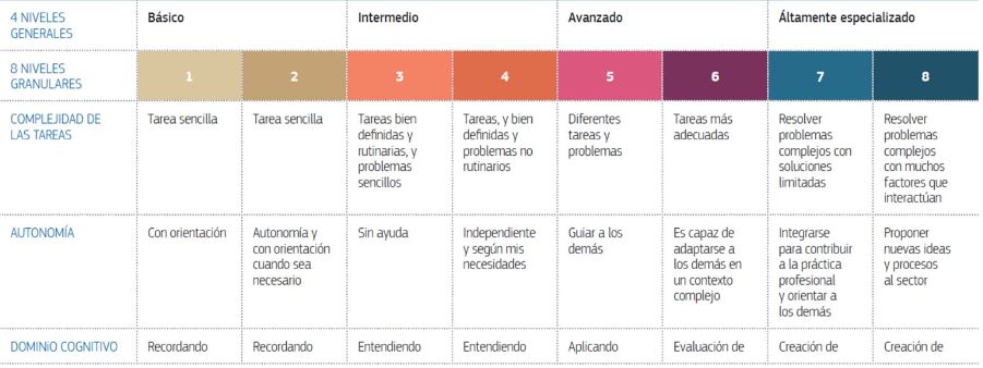 La contribución del marco europeo de competencias digitales para el ...